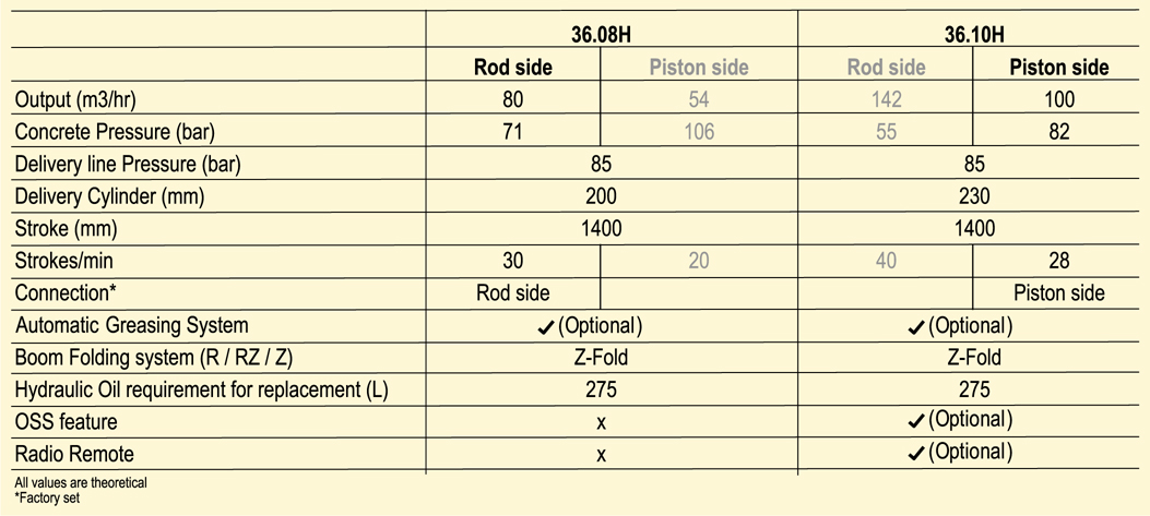 Truck-Mounted Concrete Pump – Act Group